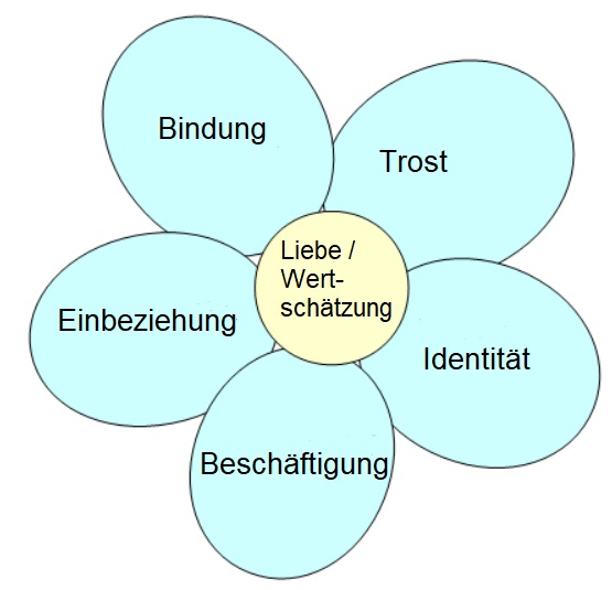Die fünf psychischen Grundbedürfnisse nach Tom Kitwood